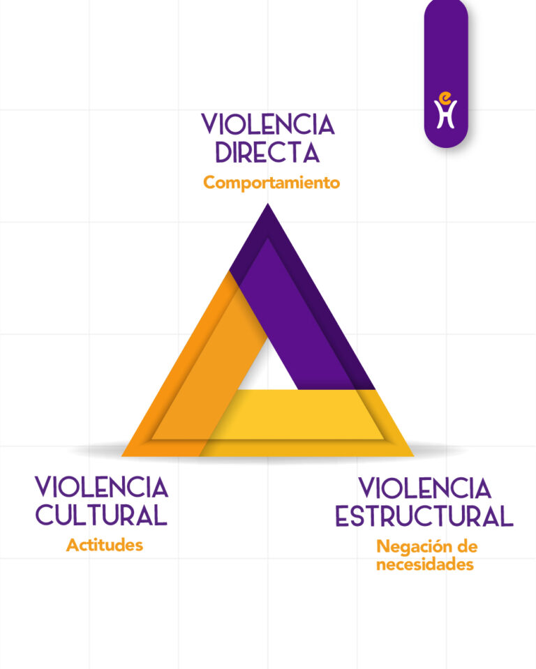 3 tipos de Violencia: Directa, Estructural y Cultural. - Enfoques ...